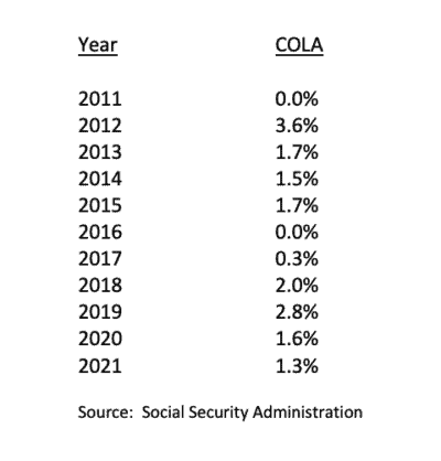 2021 SOCIAL SECURITY COLA INADEQUATE FOR COVID-RAVAGED SENIORS - NCPSSM