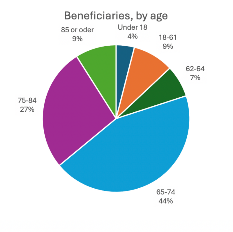 Social Security Beneficiaries by Age Group, December 2023 - NCPSSM